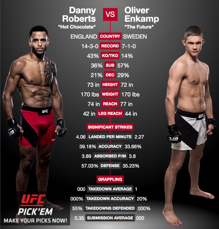 Oliver Enkamp Represents Nordics on Saturday's UFC London